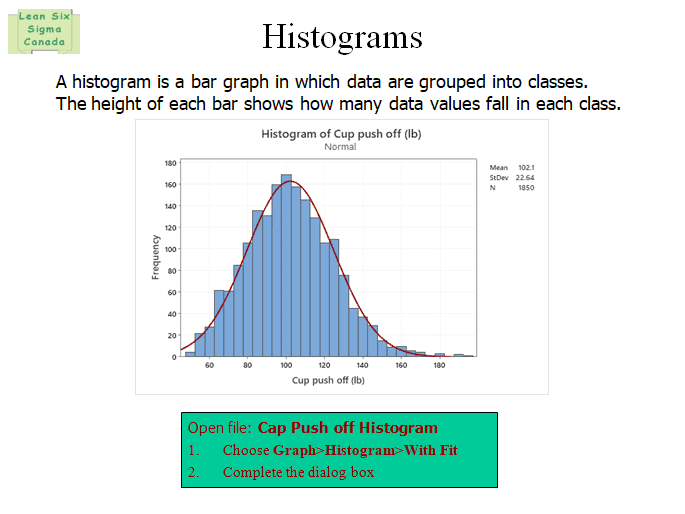 Histograms Lean Six Sigma Canada
